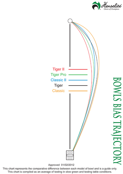 Tiger TX – J & C Bowls